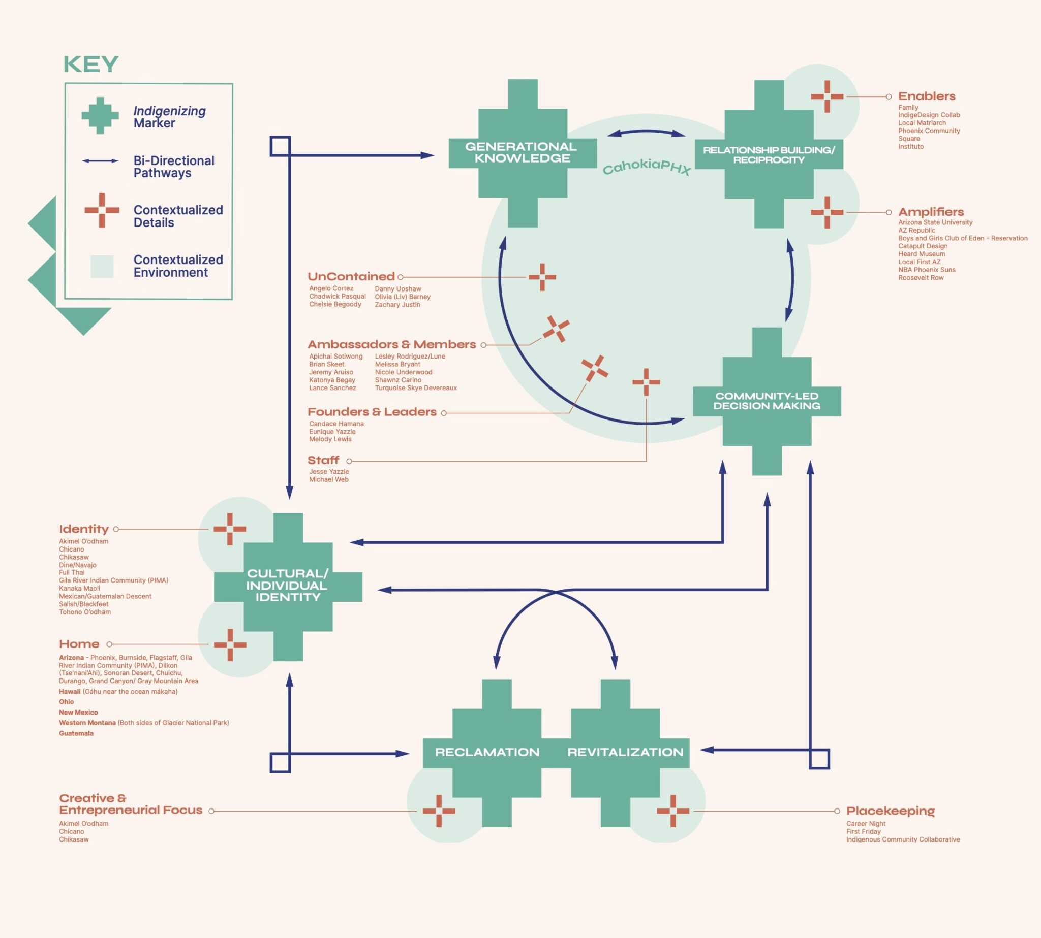 Introducing A Framework for Indigenizing Design - Catapult Design
